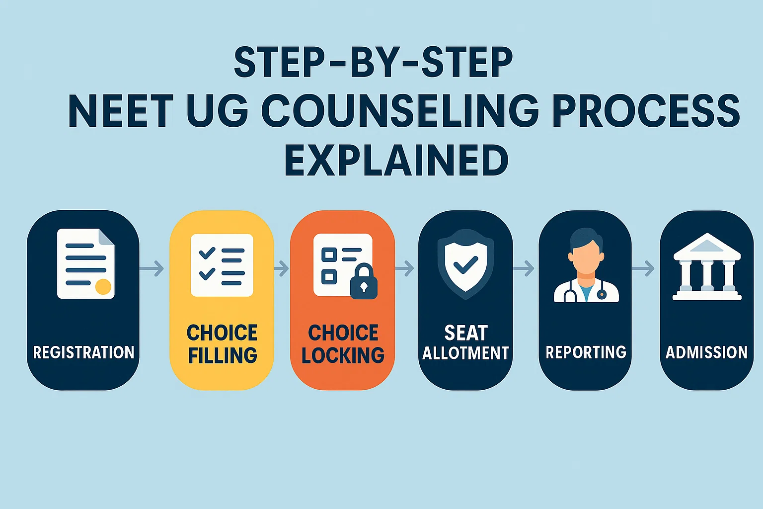 NEET UG Counselling Process | Guidacent Consulting Services Pvt. Ltd
